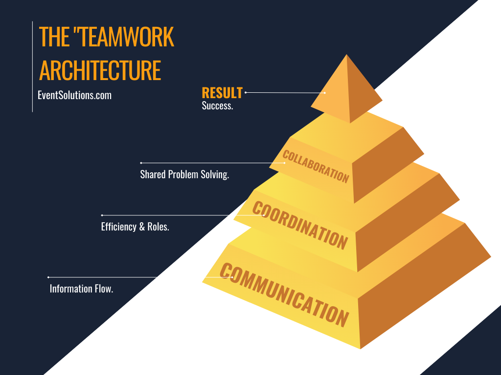 3 C’s of Teamwork: Communication, Coordination, & Collaboration for ...